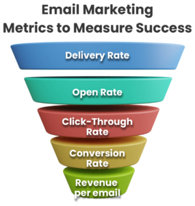 Email Analytics: 12 Email marketing metrics to evaluate your success ...