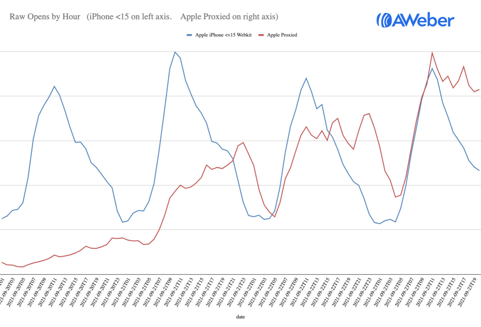 Apple iOS 15 Mail Privacy Protection Open Rate Trends | AWeber