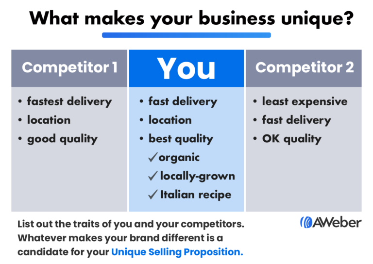 5 Unique Selling Proposition Examples and How to Write Your Own | AWeber