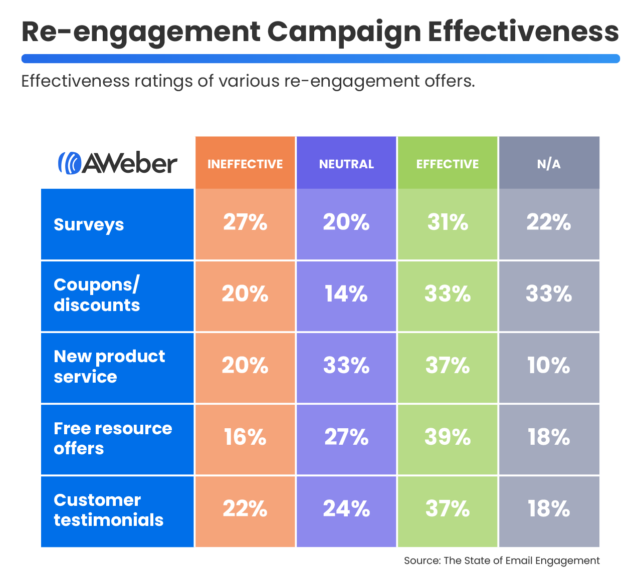 Re-engagement email examples: How to win back subscribers | AWeber