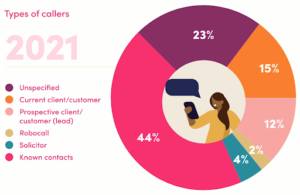 Calling all small business owners: Phone calls still matter in 2022 ...