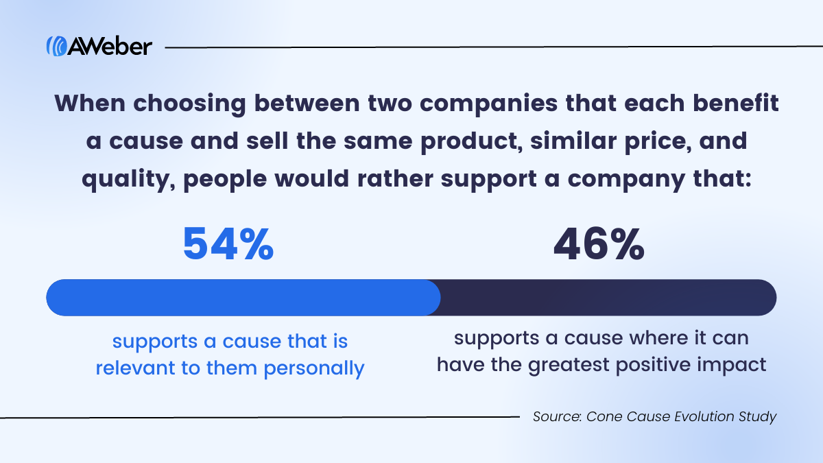 From Awareness To Action: How To Raise Money For Nonprofits | AWeber