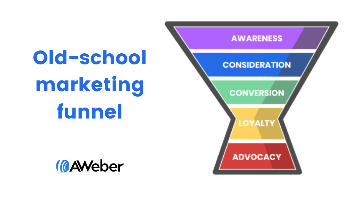 How An Email Marketing Funnel Works From Prospect To Loyal Customer ...