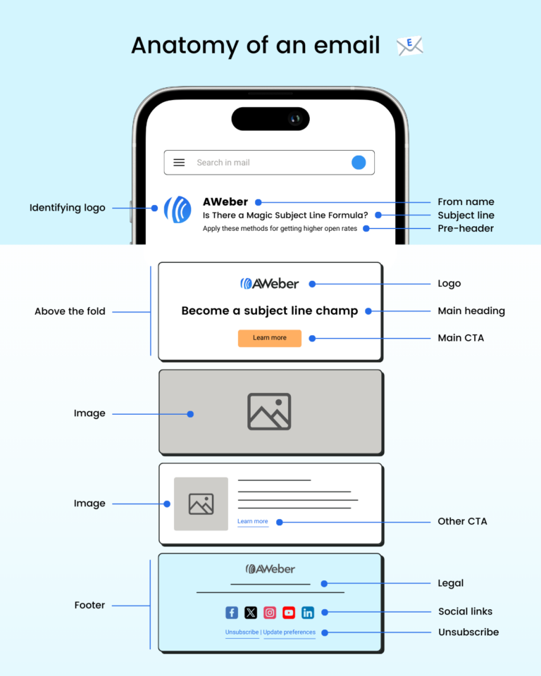 13 Parts of an email you need to boost opens, clicks & sales | AWeber