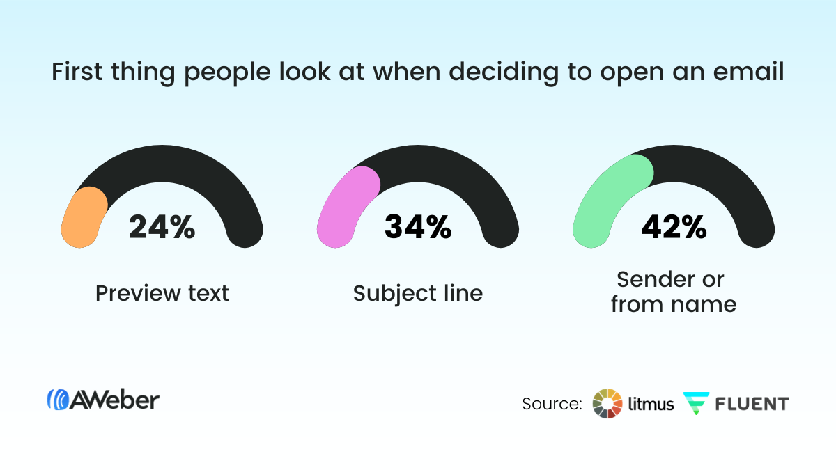 13 Parts of an email you need to boost opens, clicks & sales | AWeber