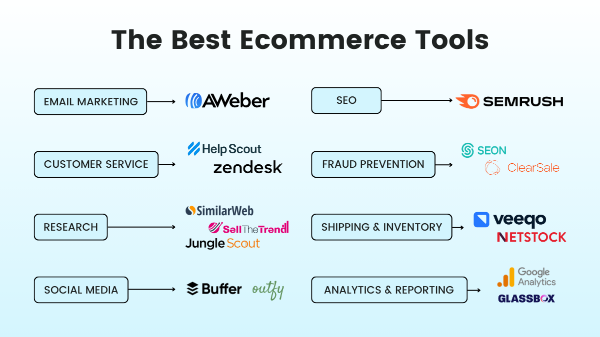 The best ecommerce tools to boost profits and save time | AWeber